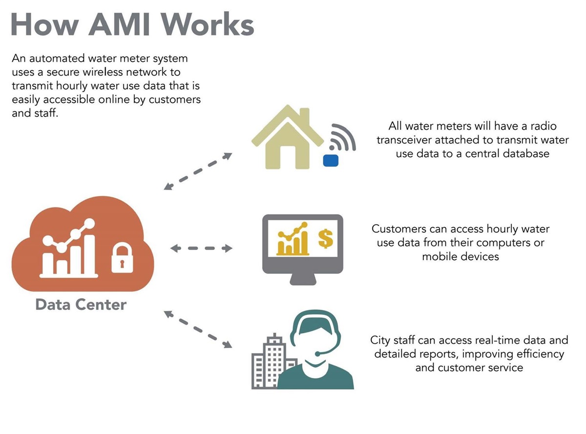 Automated Meter Infrastructure (AMI) Project City of Menlo Park